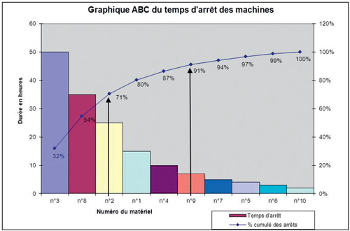 Le graphique de Pareto et le graphique ABC