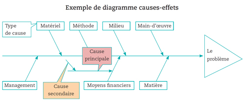 Concevoir un diagramme causes-effets ou diagramme des 7 M