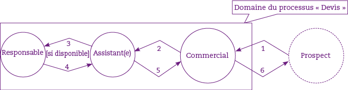 Fiche ressource 2 - Le diagramme des flux