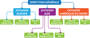 Document 2 - Identiﬁer les principales conﬁgurations structurelles