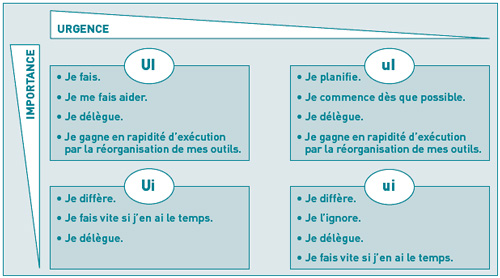 Fiche ressource 4 - Gérer les contraintes, priorités et imprévus