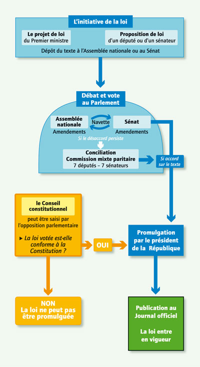 doc 2 - Le Parlement et le vote de la loi