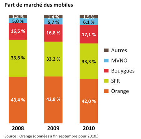 Document 5 - Le marché de la téléphonie mobile