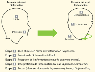 Document 1 - Le schéma de la communication en cinq étapes