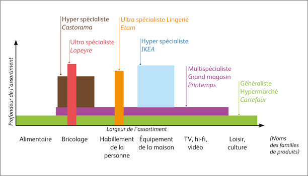 Document - Les différents types de magasin