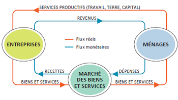 Les interrelations entre les agents économiques