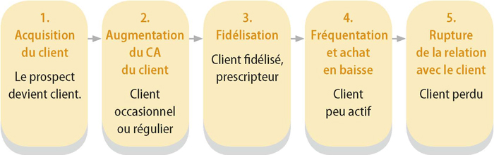Fiche ressource 1 – Développer la relation commerciale