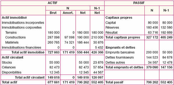 Bilan au 31/12/N