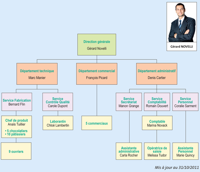 Organigramme Grand Garage Pdf _ Organigramme Entreprise Exemple – FMAQDW