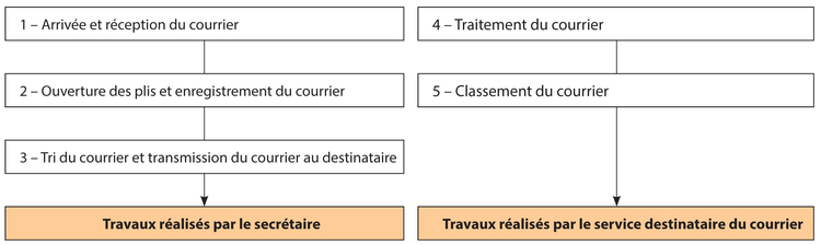 Fiche ressource 15 - La gestion des flux de courriers entrants