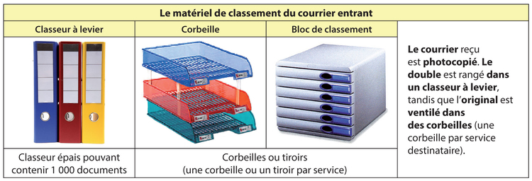 Fiche ressource 15 - La gestion des flux de courriers entrants