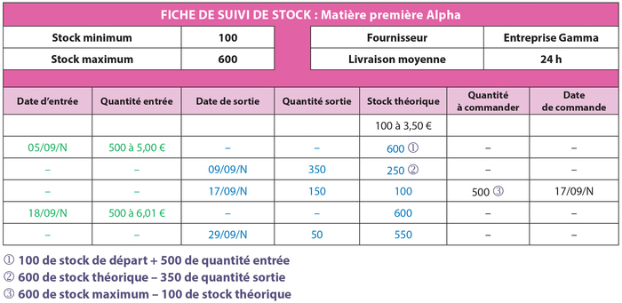 Fiche ressource 12 - La gestion des stocks