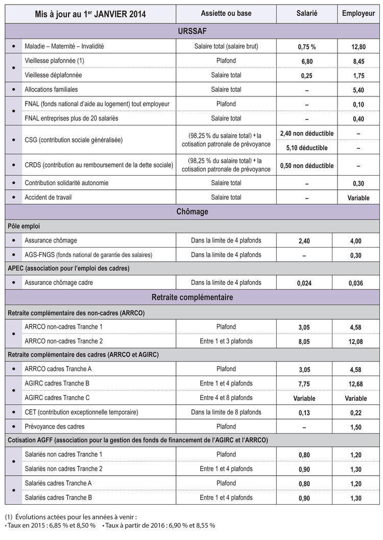 Fiche ressource 28 - Le calcul des cotisations sociales